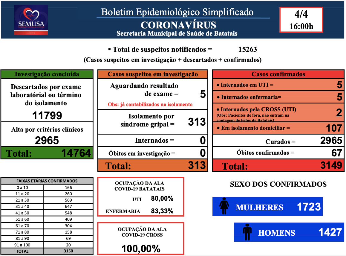 Boletim Diário – 04/04/2021